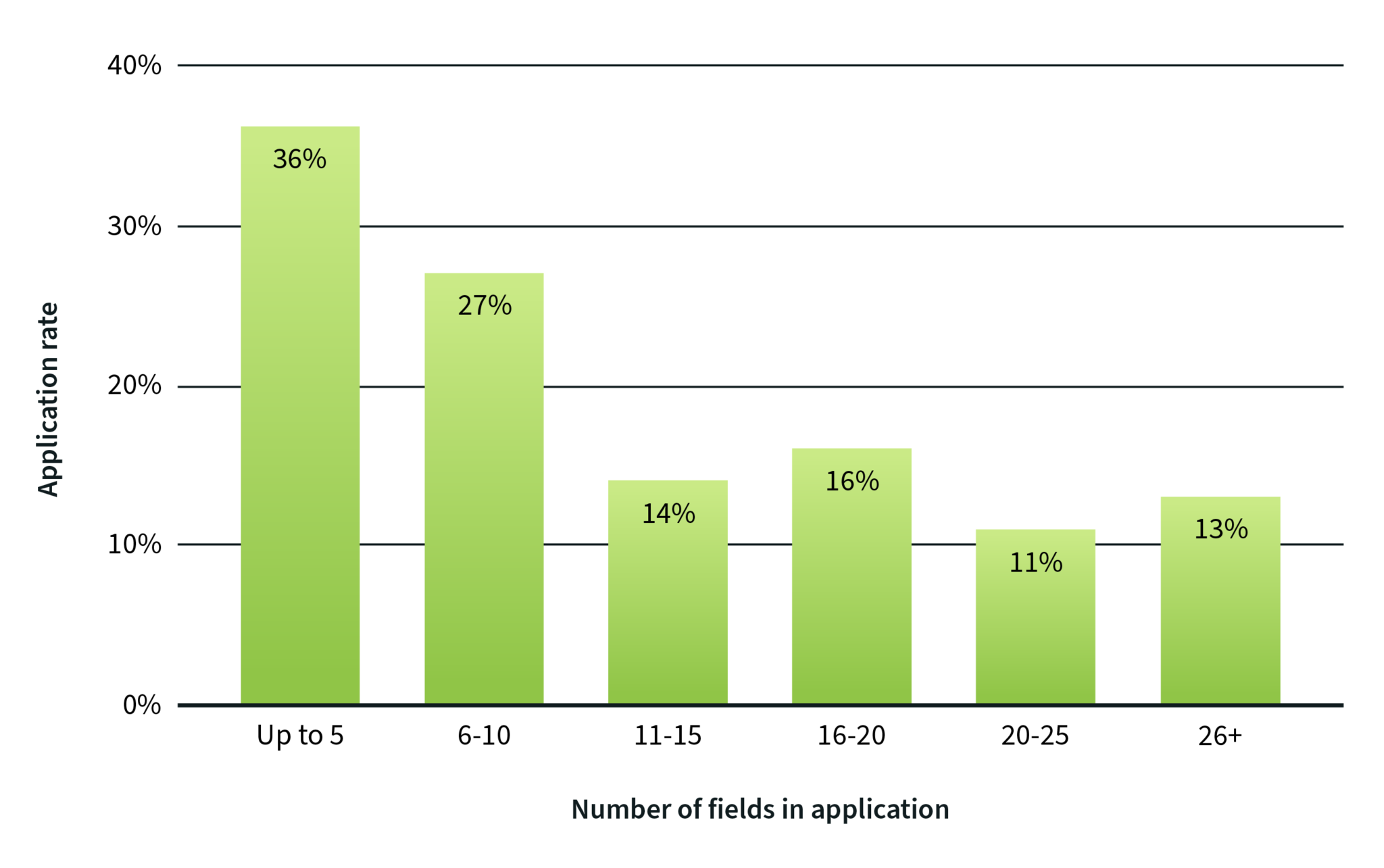 Four Ways to Simplify Your Job Applications